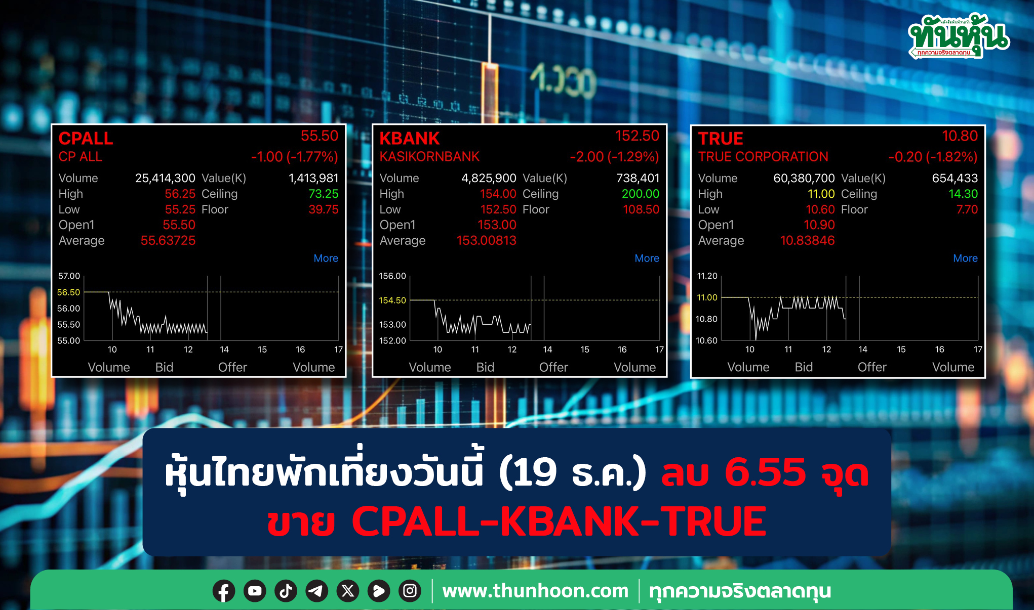 หุ้นไทยพักเที่ยงวันนี้(19 ธ.ค.) ลบ 6.55 จุด ขาย CPALL-KBANK-TRUE