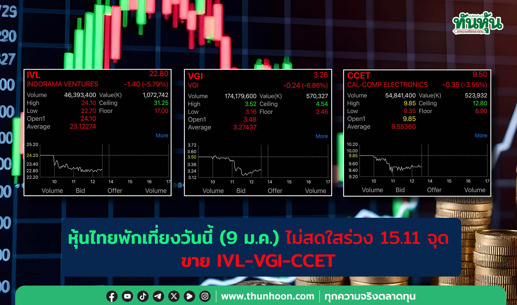 หุ้นไทยพักเที่ยงวันนี้(9 ม.ค.)ไม่สดใสร่วง 15.11 จุด ขาย IVL-VGI-CCET