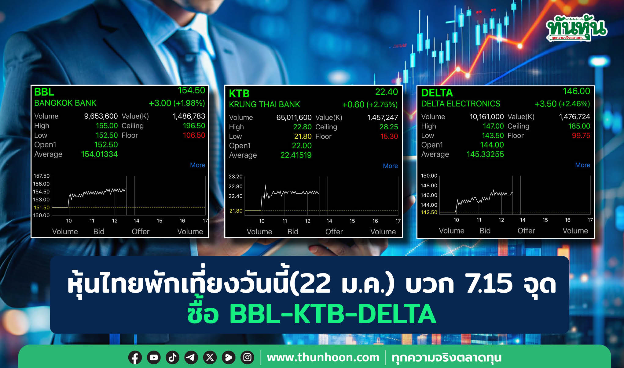 หุ้นไทยพักเที่ยงวันนี้(22 ม.ค.) บวก 7.15 จุด ซื้อ BBL-KTB-DELTA