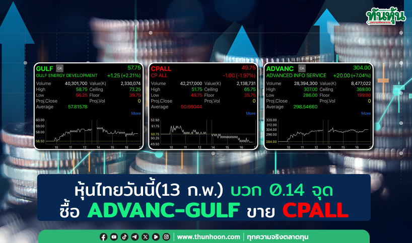 หุ้นไทยวันนี้(13 ก.พ.) บวก 0.14 จุด ซื้อ ADVANC-GULF ขาย CPALL