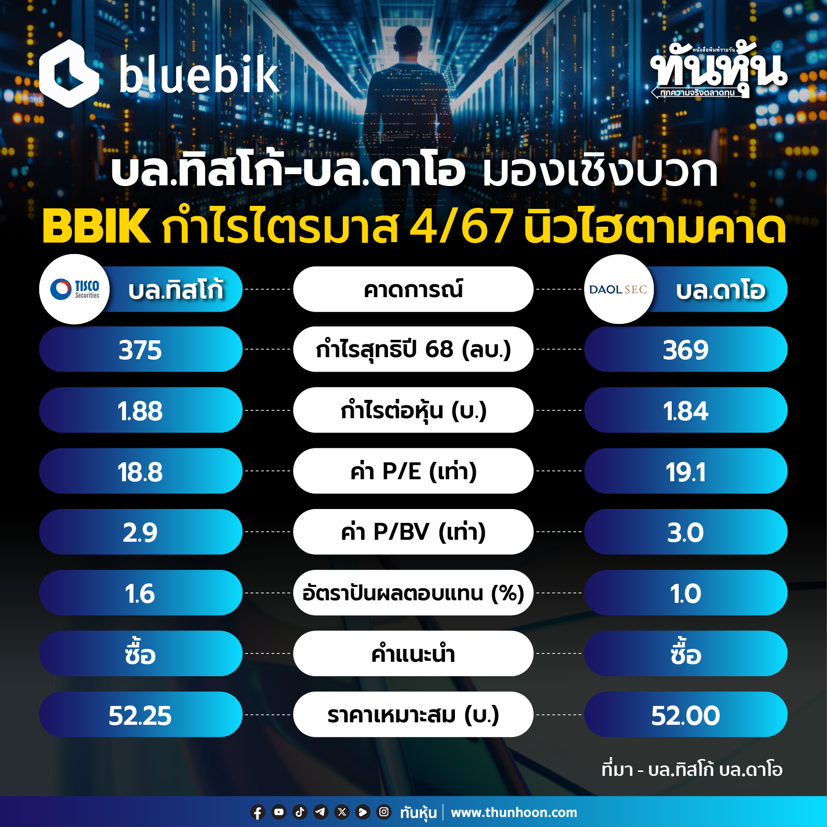 BBIK กำไรไตรมาส 4/67 นิวไฮตามคาด บล.ทิสโก้-บล.ดาโอ มองเชิงบวก