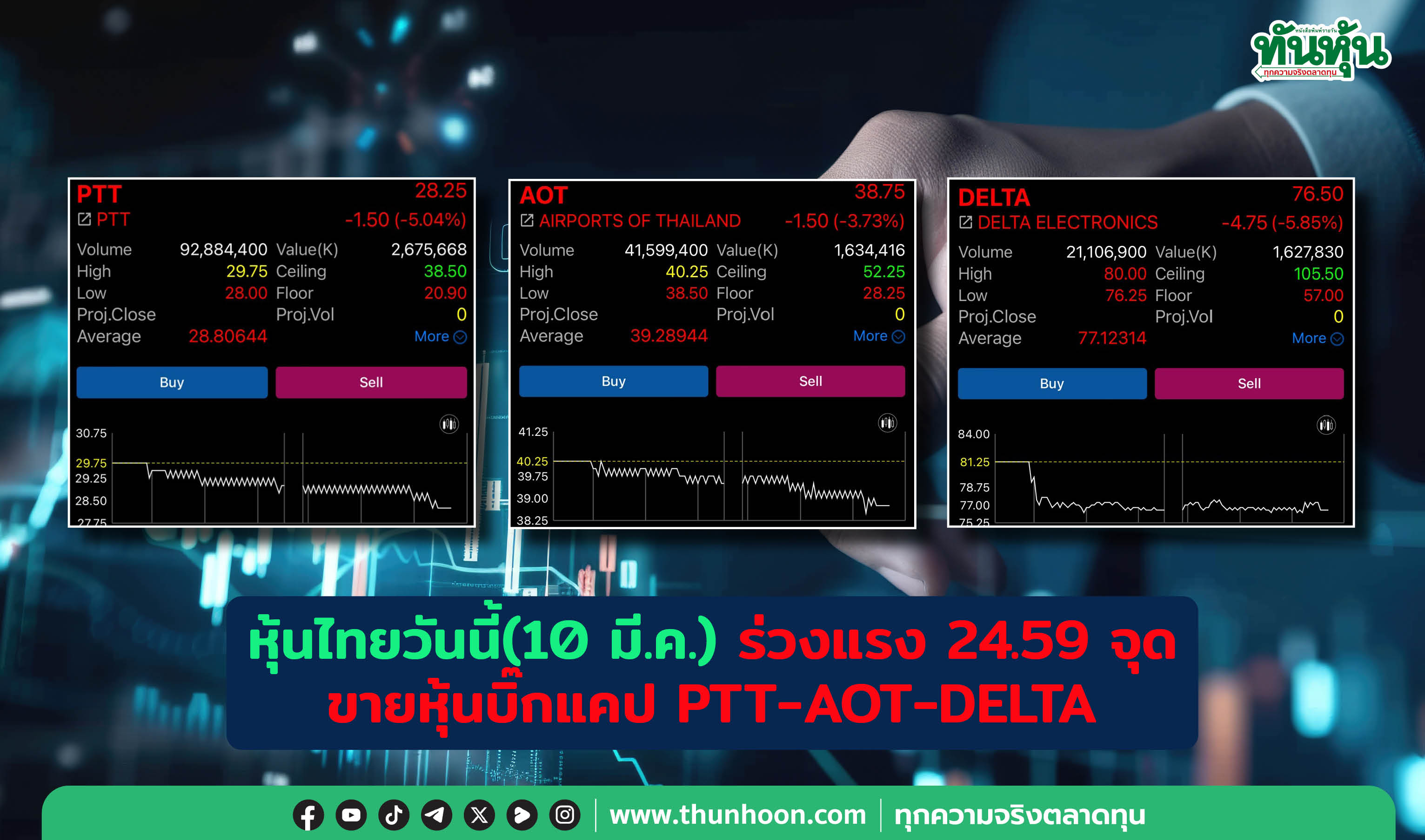 หุ้นไทยวันนี้(10 มี.ค.) ร่วงแรง 24.59 จุด ขายหุ้นบิ๊กแคป PTT-AOT-DELTA
