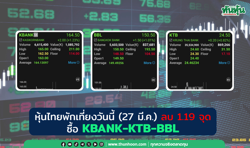หุ้นไทยพักเที่ยงวันนี้ (27 มี.ค.) ลบ 1.19 จุด ซื้อ KBANK-KTB-BBL