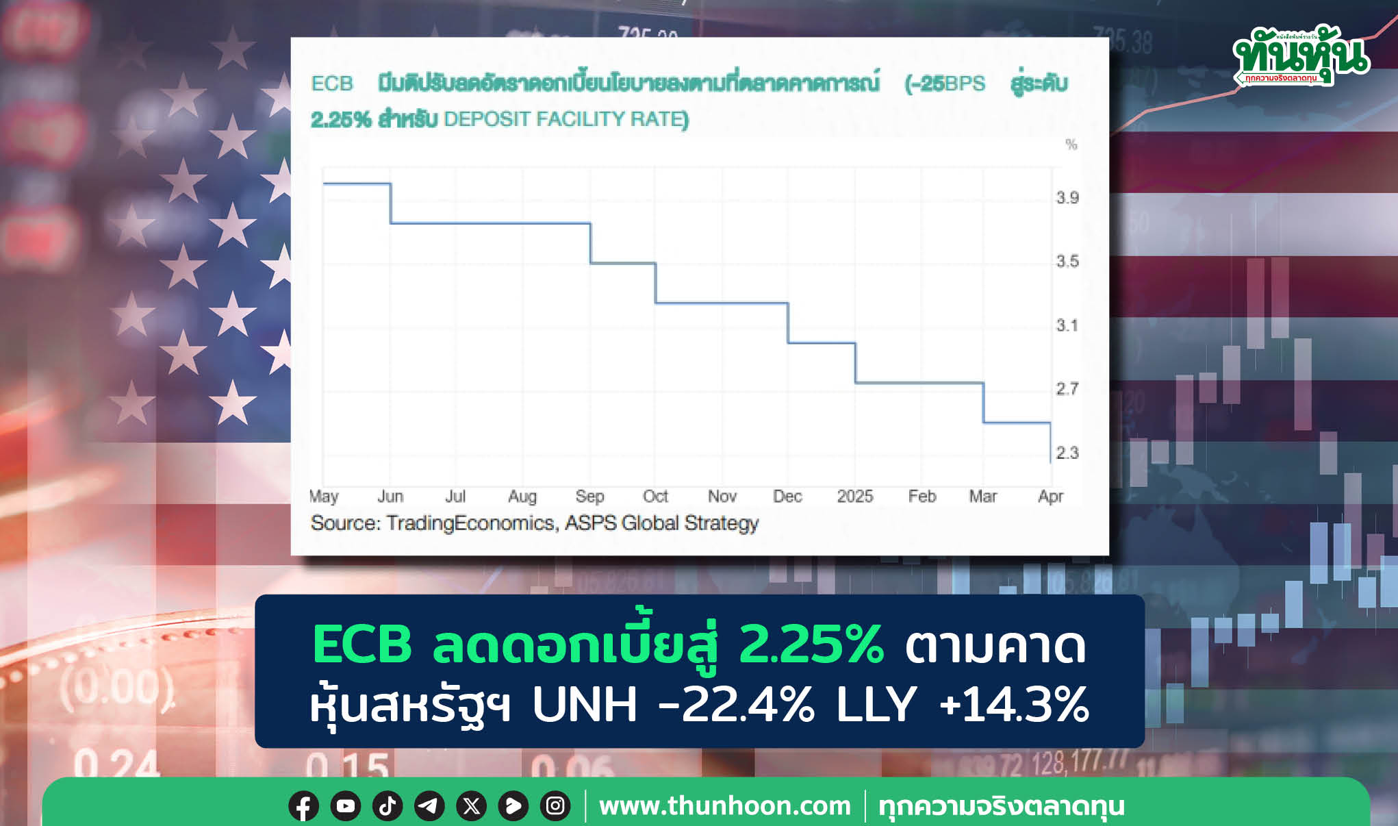 ECB ลดดอกเบี้ยสู่ 2.25% ตามคาด หุ้นสหรัฐฯปิดผสมผสาน UNH -22.4% LLY +14.3%
