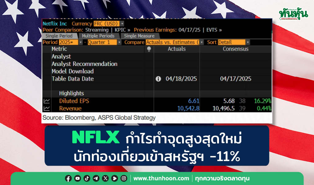 NFLX กำไรทำจุดสูงสุดใหม่ นักท่องเที่ยวเข้าสหรัฐฯ -11%