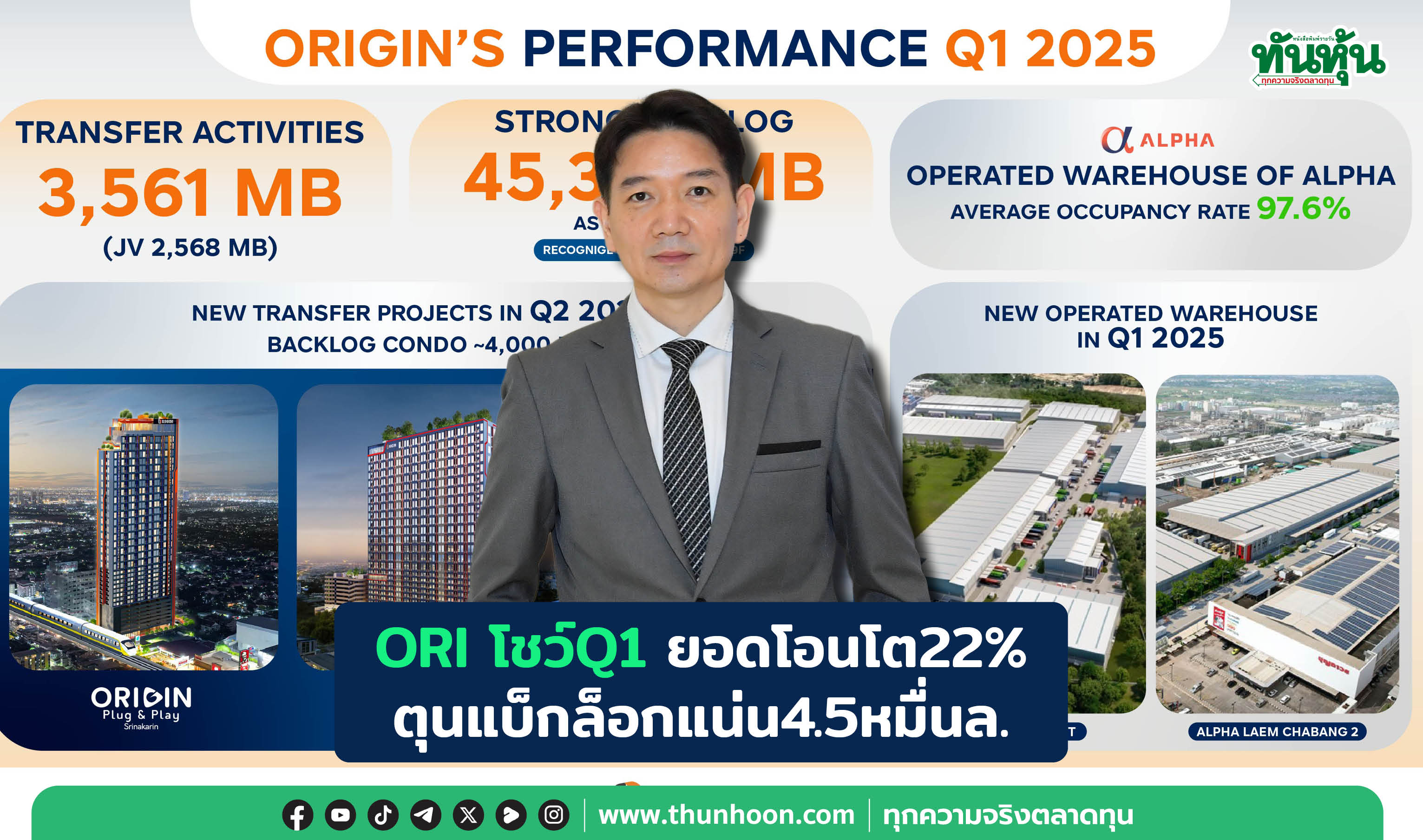 ORIโชว์Q1ยอดโอนโต22% ตุนแบ็กล็อกแน่น4.5หมื่นล.