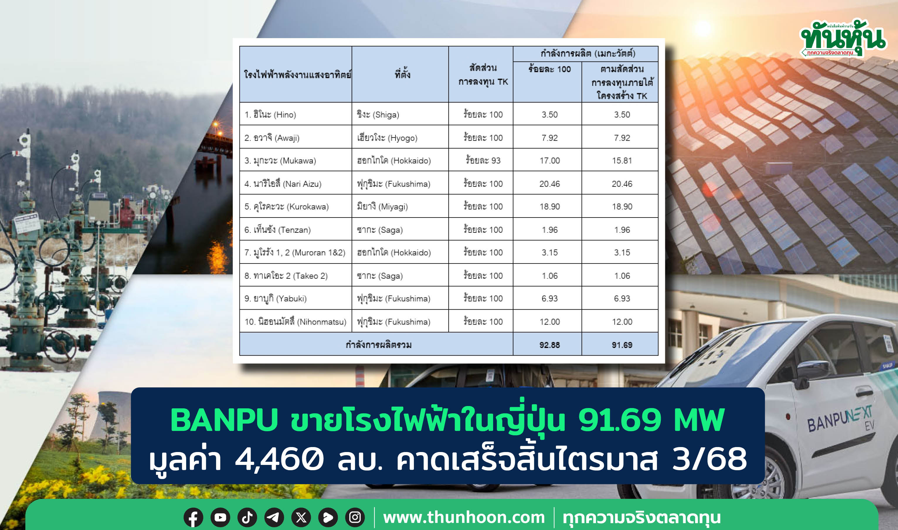BANPU ขายโรงไฟฟ้าในญี่ปุ่น 91.69 MW มูลค่า 4,460 ลบ. คาดเสร็จสิ้นไตรมาส 3/68