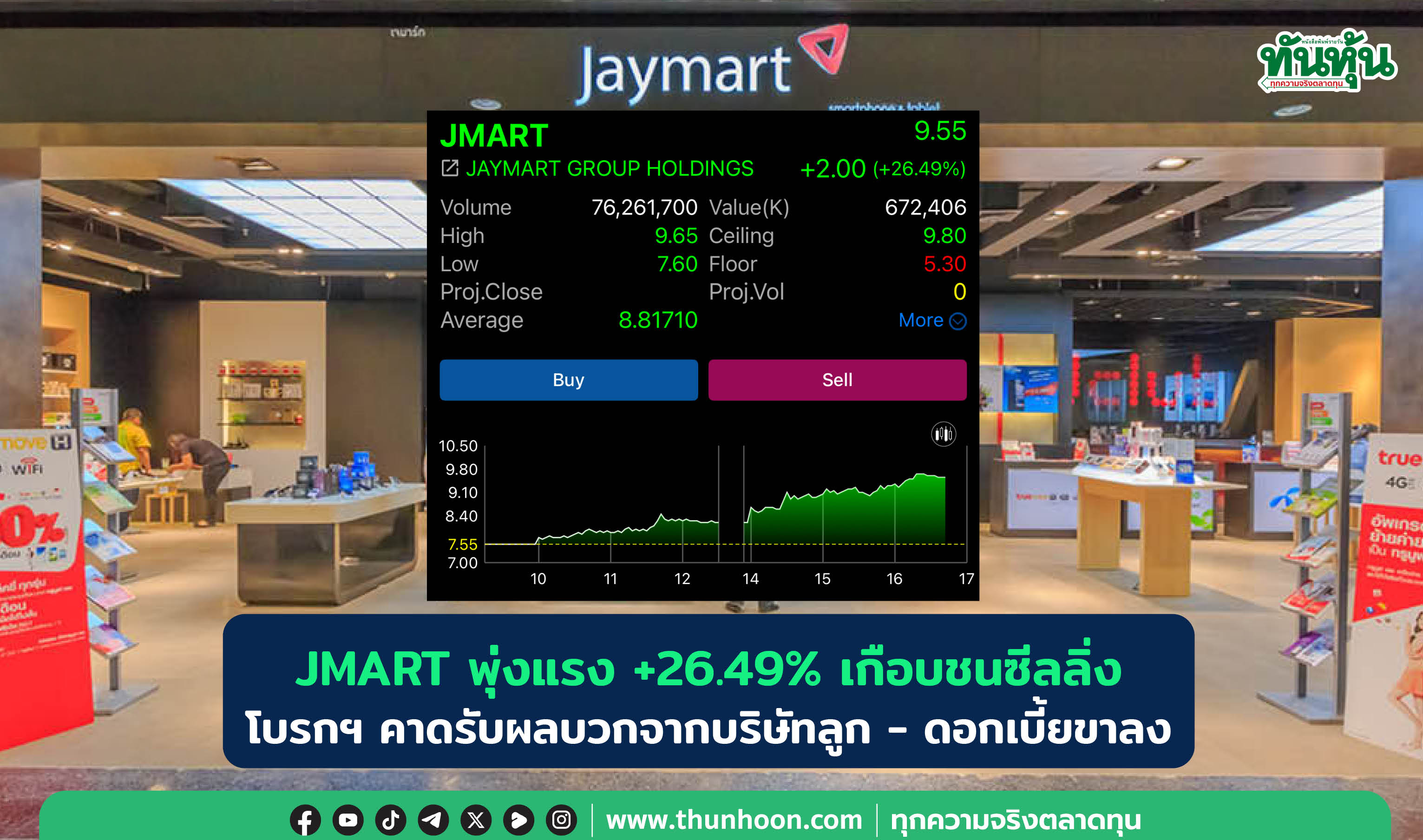 JMARTพุ่งแรง +26.49% เกือบชนซีลลิ่ง โบรกฯ คาดรับผลบวกจากบริษัทลูก - ดอกเบี้ยขาลง
